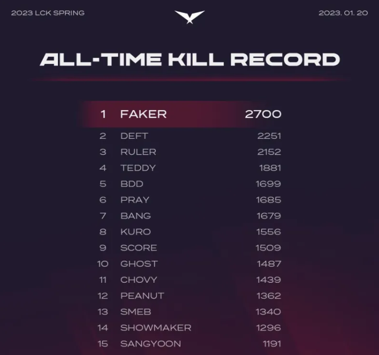 [外赛区赛事] Faker成为LCK联赛的GOAT，五项数据均排名历史第一 NGA玩家社区
