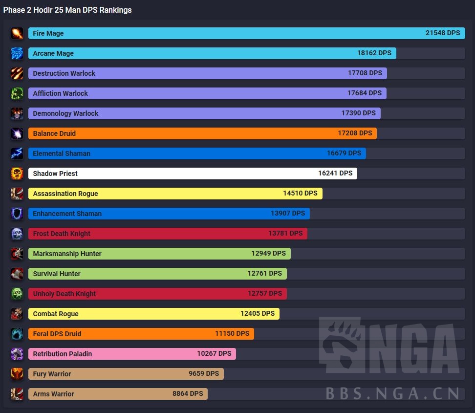 感觉霍迪尔这个BOSS的DPS排名能看出来，火法对属性的利用率真的变态的高啊 NGA玩家社区