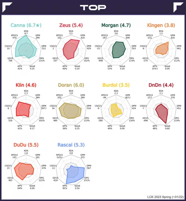 [外赛区赛事]LCK首周，选手数据可视化 NGA玩家社区