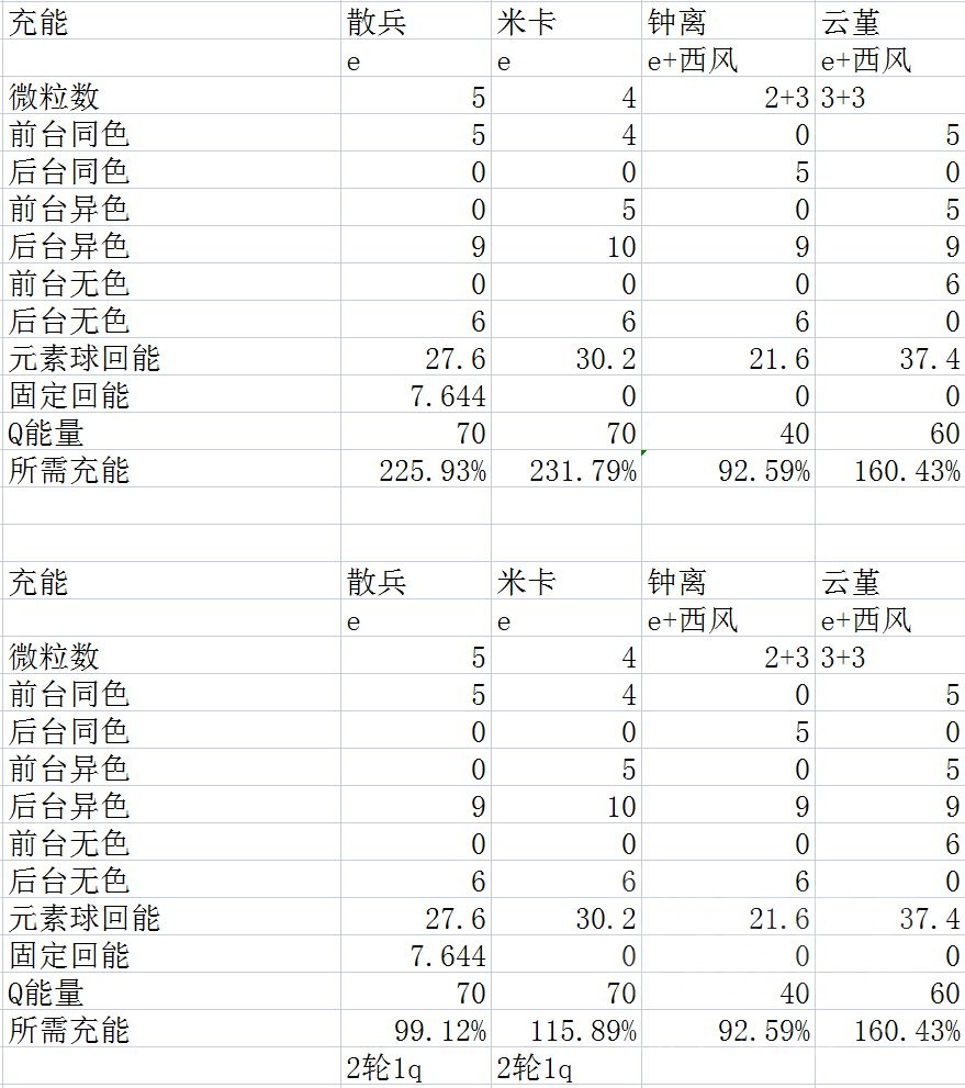 [数据讨论] V2米卡计算，低命散兵可以摆脱班尼特和珐露珊了？0散米钟云，DPS：4.1w NGA玩家社区