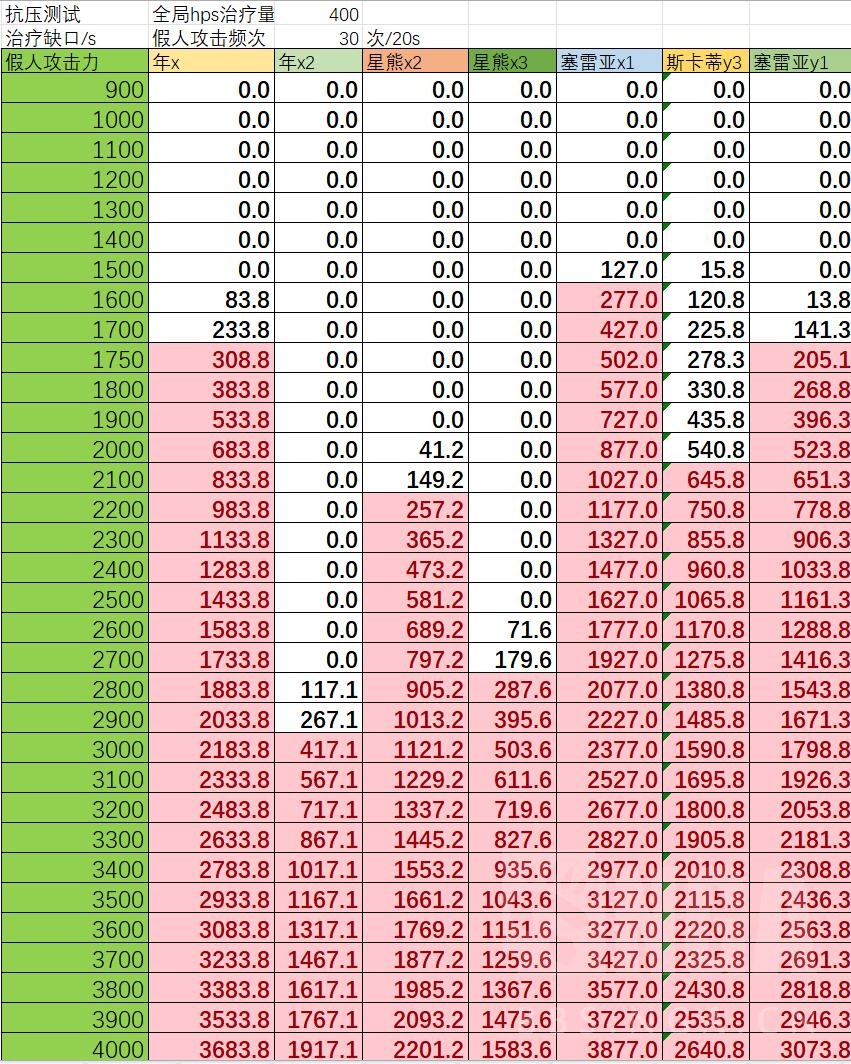 [ttk氵] [强度榜ttk氵] 关于赛岳蒂组合，你可能忽视了红蒂加持下塞雷亚的坦度。 NGA玩家社区
