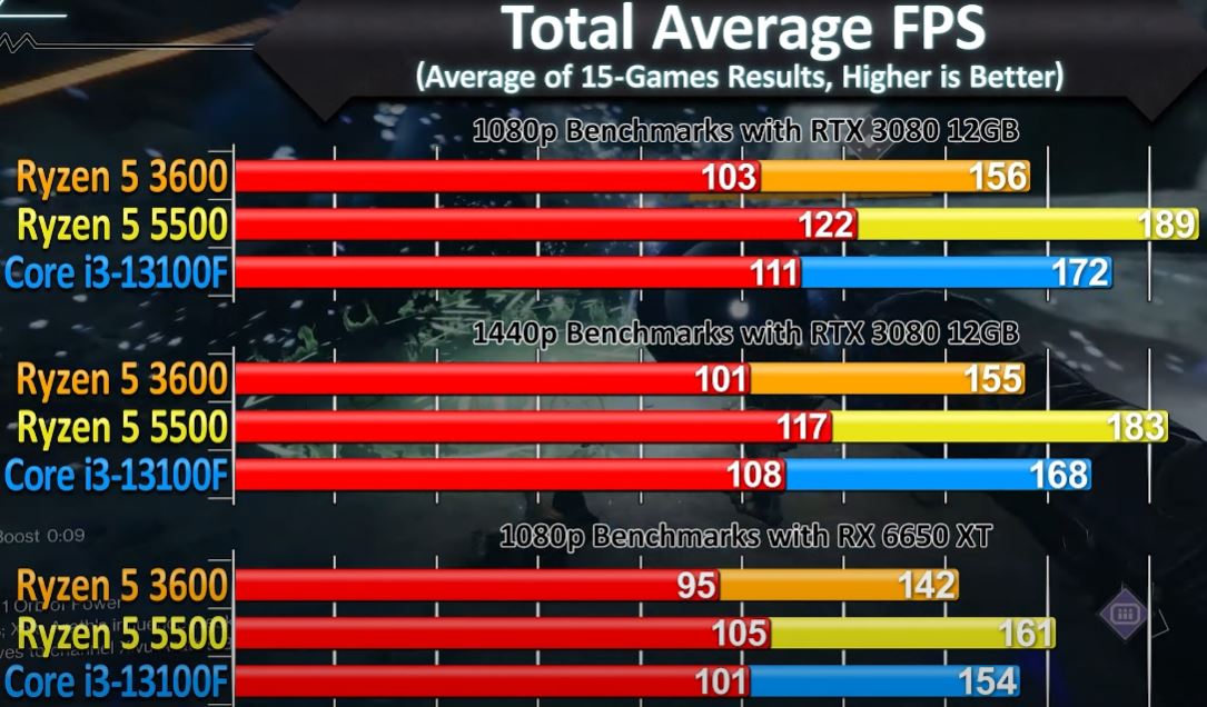 买CPU永远先保障单核性能，GN新评测，12100和13100打游戏全方位爆杀5500 178