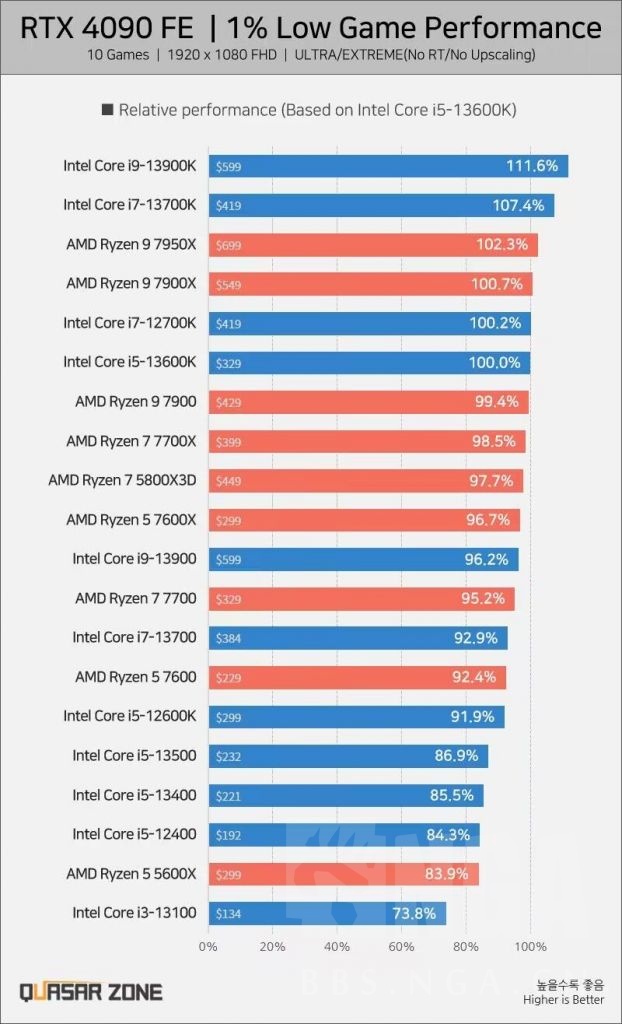 买CPU永远先保障单核性能，GN新评测，12100和13100打游戏全方位爆杀5500 178
