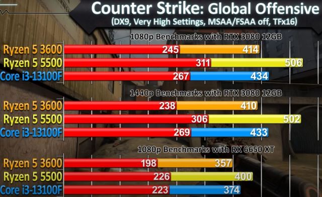 买CPU永远先保障单核性能，GN新评测，12100和13100打游戏全方位爆杀5500 178