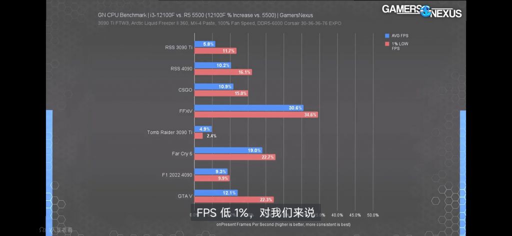 买CPU永远先保障单核性能，GN新评测，12100和13100打游戏全方位爆杀5500 178