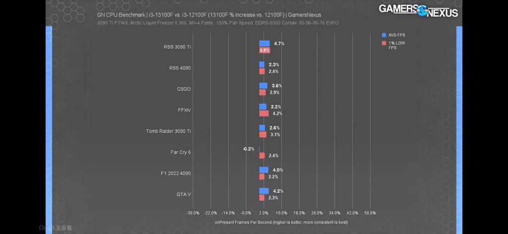 买CPU永远先保障单核性能，GN新评测，12100和13100打游戏全方位爆杀5500 178