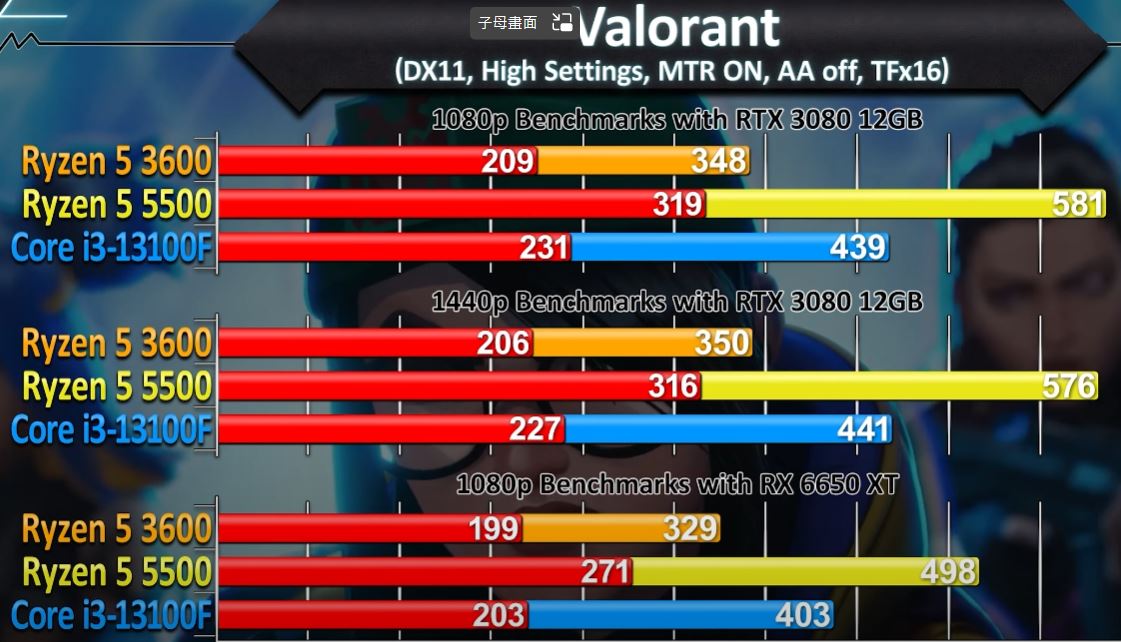 买CPU永远先保障单核性能，GN新评测，12100和13100打游戏全方位爆杀5500 178