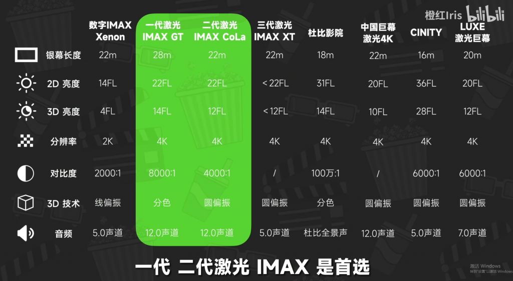 流浪地球2的cinity什么水平，和imax选哪个？ 178