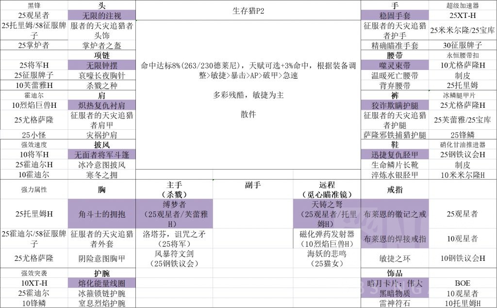 P2配装分享-DPS篇 178