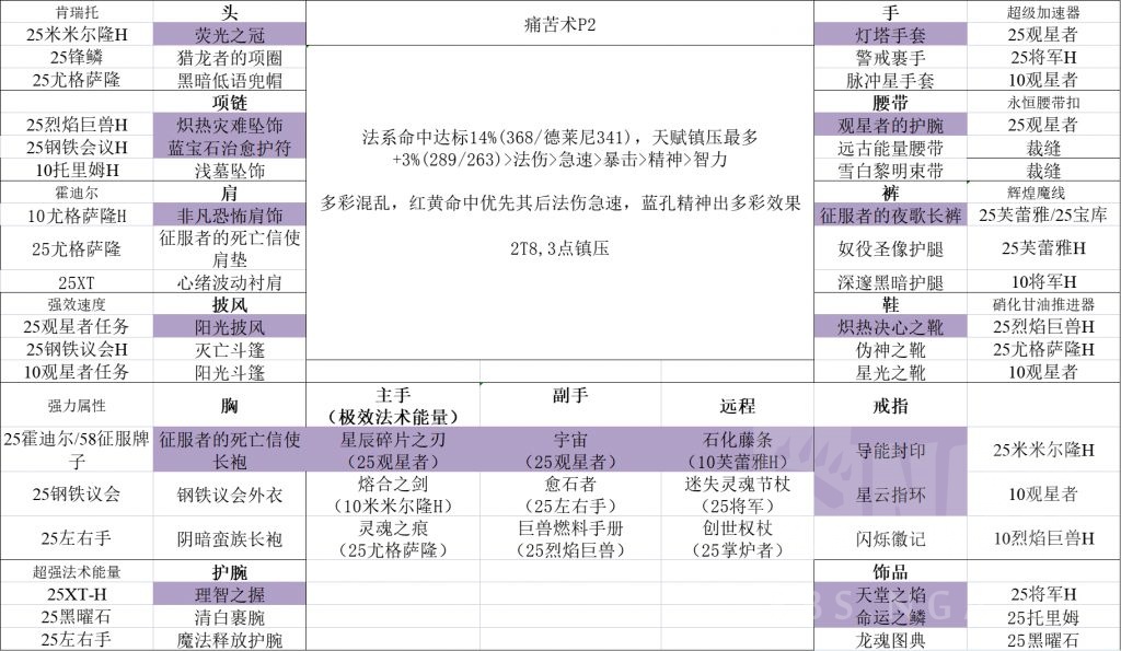 P2配装分享-DPS篇 178