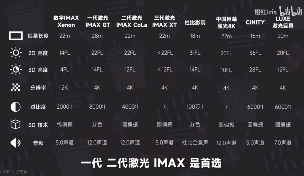 imax厅和imax激光厅是不一样的吗？ NGA玩家社区