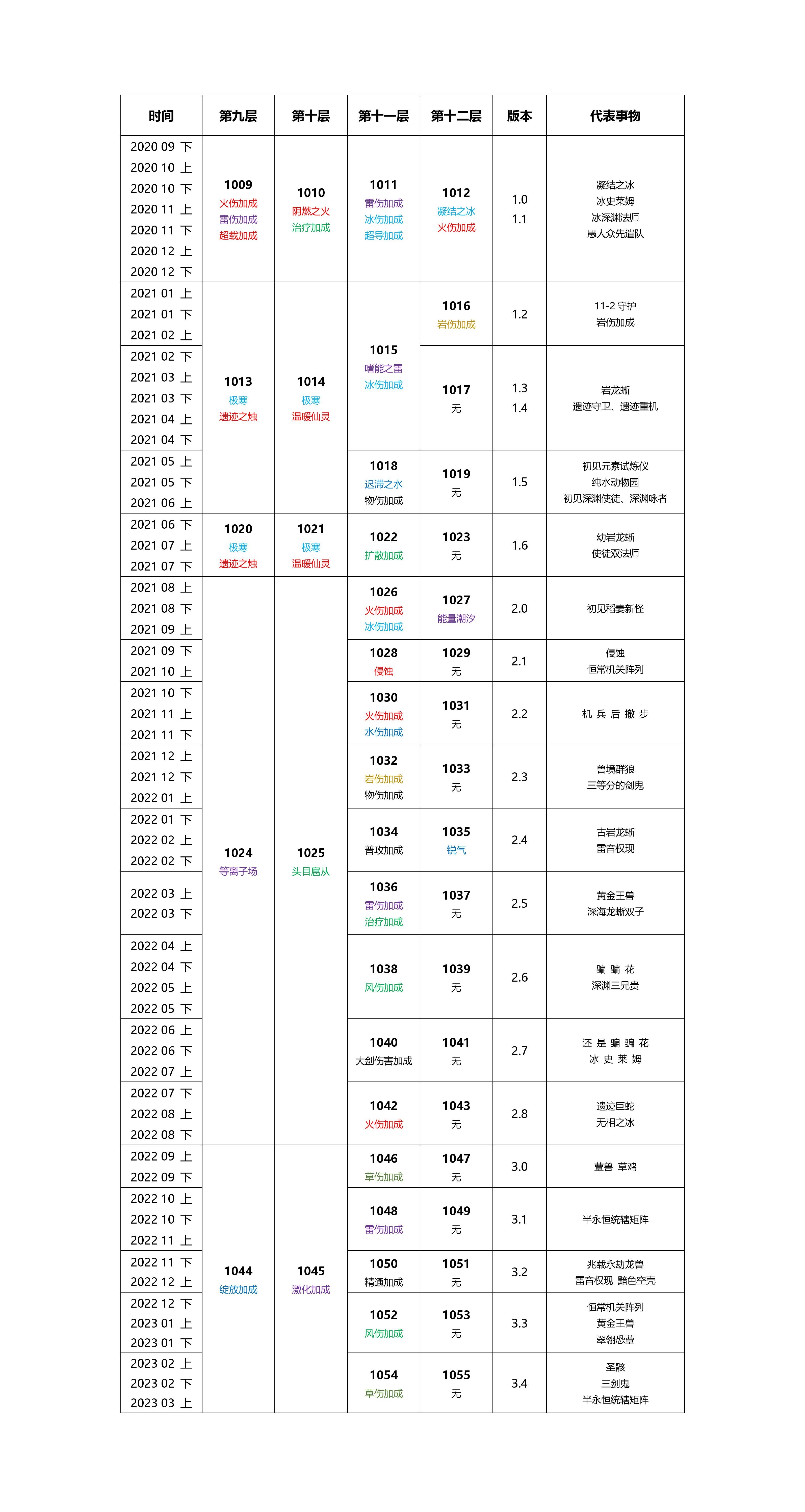 [数据讨论] [v3.8]《新渊月螺旋日志》- 3.0以来深渊9～12层全部信息日志 NGA玩家社区