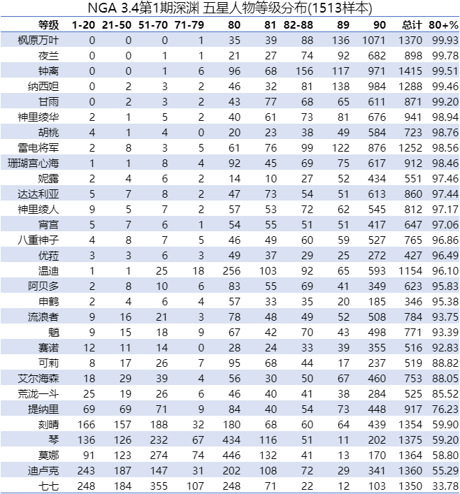 [深渊氵] 用泥潭榜统计了一下 人物等级和好感度 (1513样本) NGA玩家社区