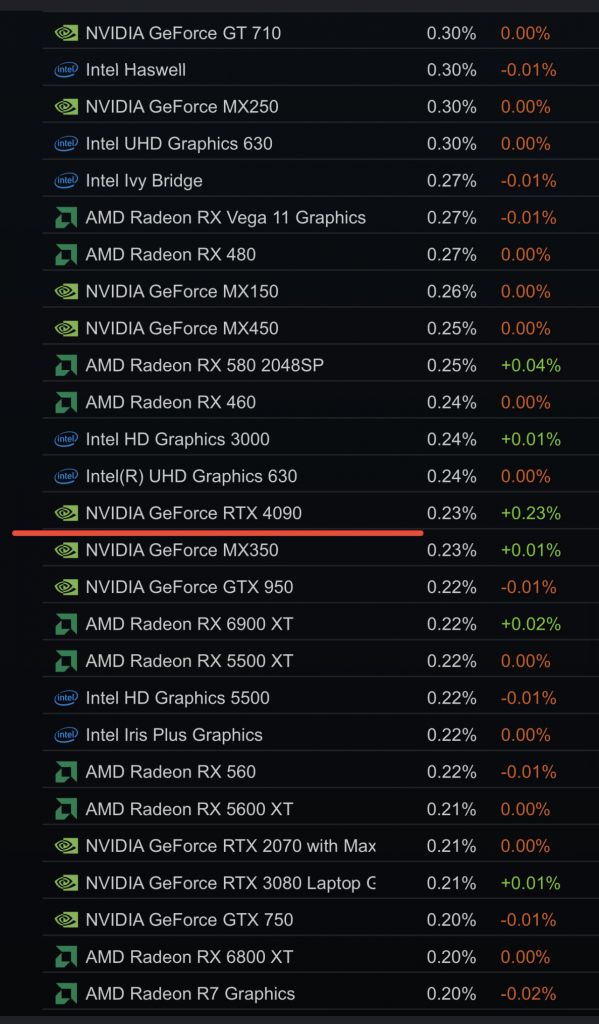 steam硬件调查，4090已经0.23%了，会不会有一半都在坛里 NGA玩家社区
