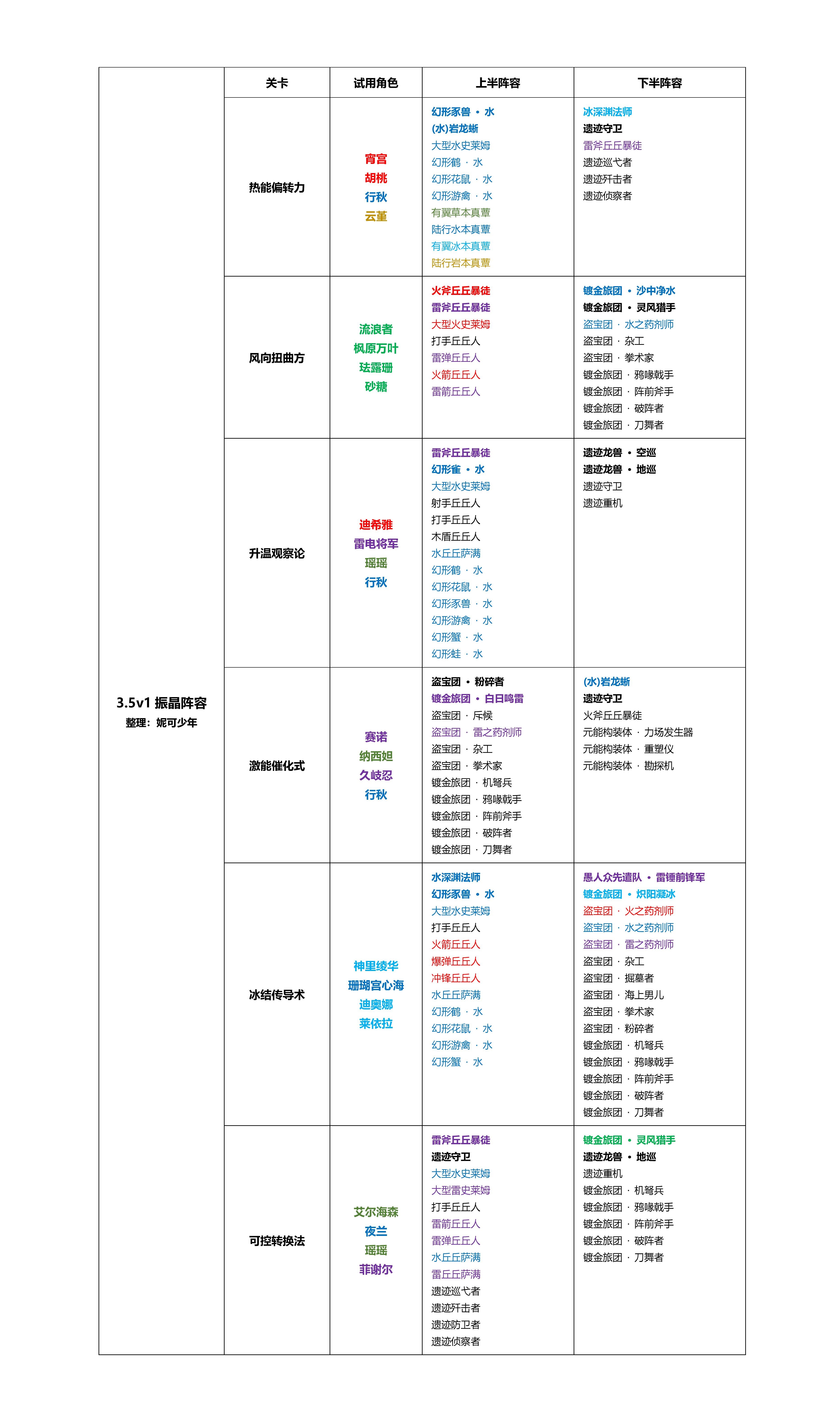 [消息搬运] 3.5打怪 试用角色和怪物阵容 | 有迪希雅没米卡 NGA玩家社区