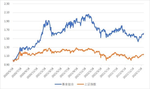 兔年，复苏路上——2023年公募基金组合更新 NGA玩家社区