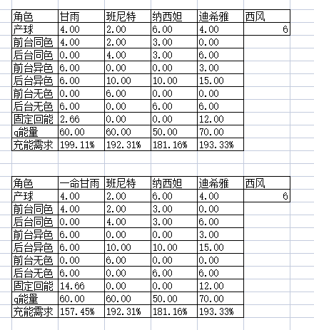 [数据讨论] v4“甘迪班纳”新轴24词条甘雨单人伤害计算，6金队单人dps5.96w，单人总伤119.2w NGA玩家社区