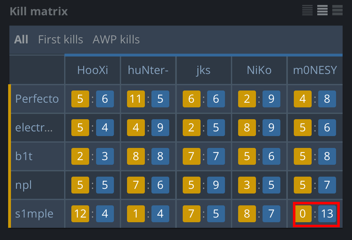 Kill Matrix：G2对navi的这场Bo3，s1mple对位monesy。 NGA玩家社区