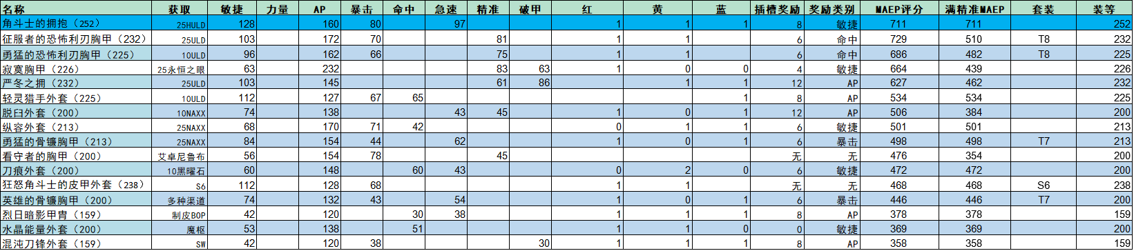 [拉文霍德庄园出品]WLKC刺杀贼PVE基础指引(双12更新：P2内容) 178