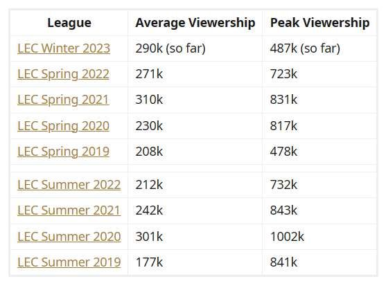 [外赛区赛事]LEC 改制从目前的收视数据来看好像挺成功的 NGA玩家社区