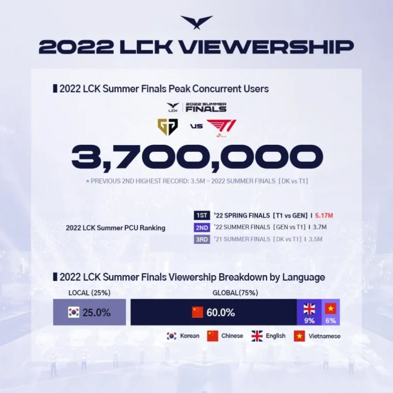 [外赛区赛事]LEC 改制从目前的收视数据来看好像挺成功的 NGA玩家社区