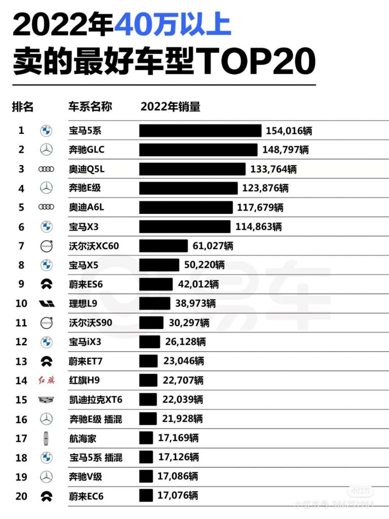 2022年各区间段卖的最好的车型Top20(易车) 178