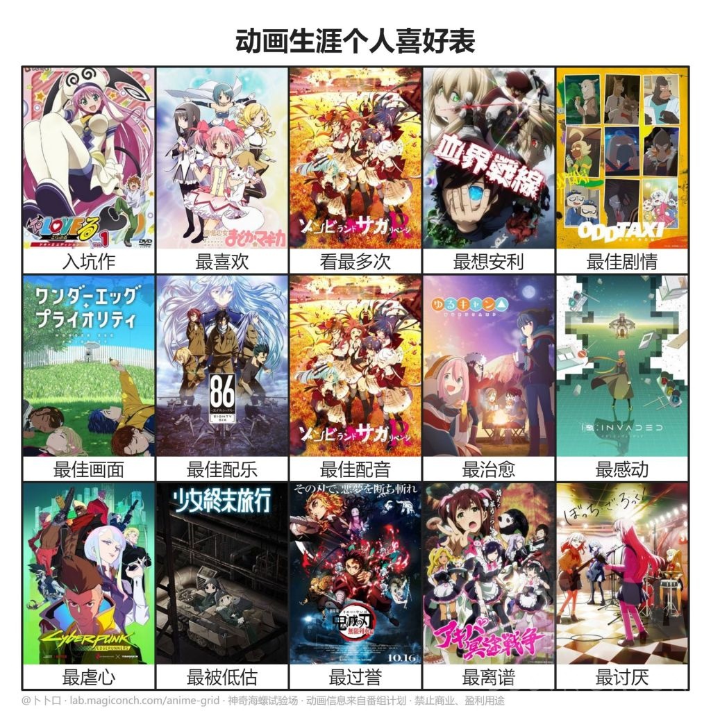 [动画生涯喜好]看的番不少但是感觉一下子好多空都不知道该怎么填 NGA玩家社区