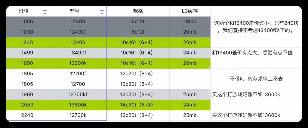 9600k老矣，13600k和12600k选哪个 NGA玩家社区