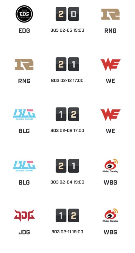 [本赛区赛事]EDG>RNG>WE>BLG>WBG>JDG (滑稽) NGA玩家社区