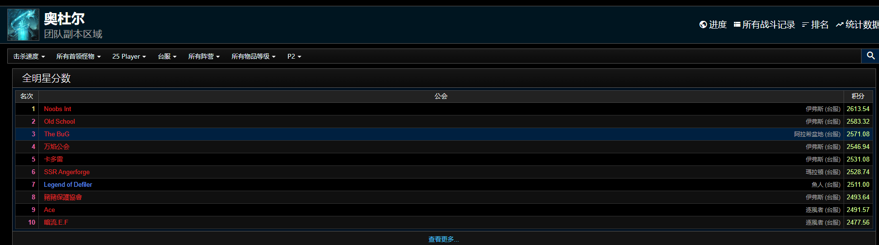 [巫妖王之怒][亚服][部落][阿拉希盆地][Monster] 12/12H ，近期开始冲榜，招募270+法师，猫德，橙斧惩戒骑，狂暴战 NGA玩家社区