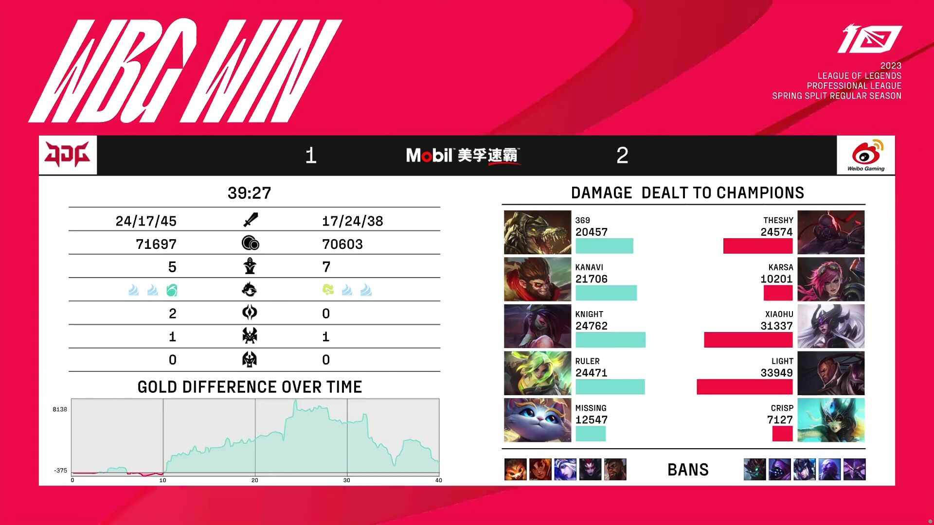 [联盟赛事] GGWP：2023LPL春季赛第四周NGA最佳对局评选活动(WBG vs JDG 第三局当选) NGA玩家社区