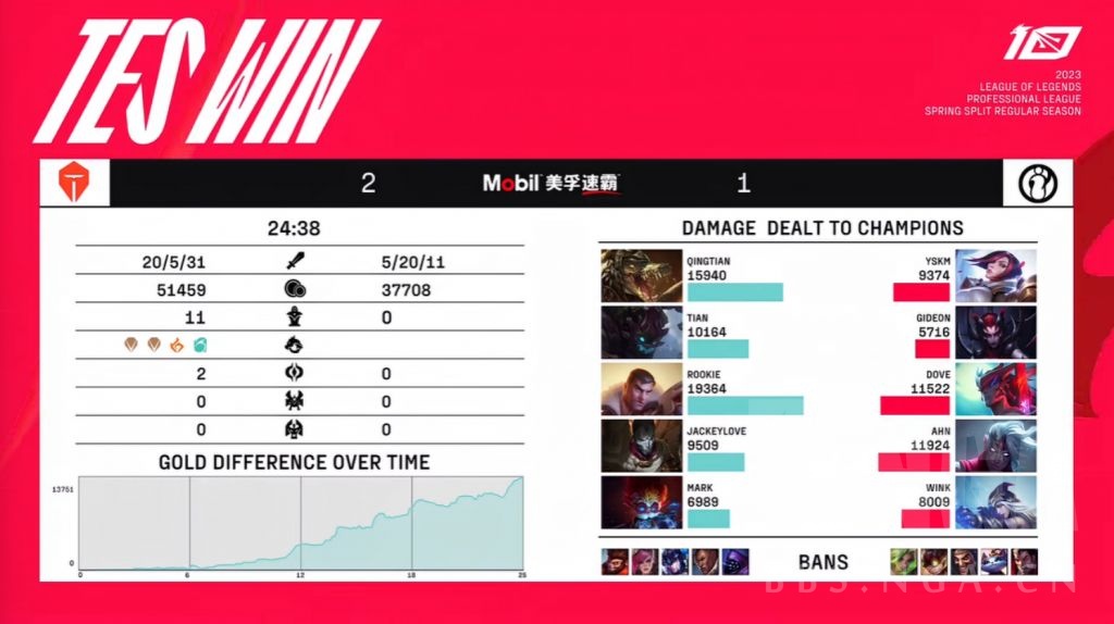 [本赛区赛事] 2023LPL春季赛赛事讨论帖。(决赛：JDG 3-1 BLG) NGA玩家社区