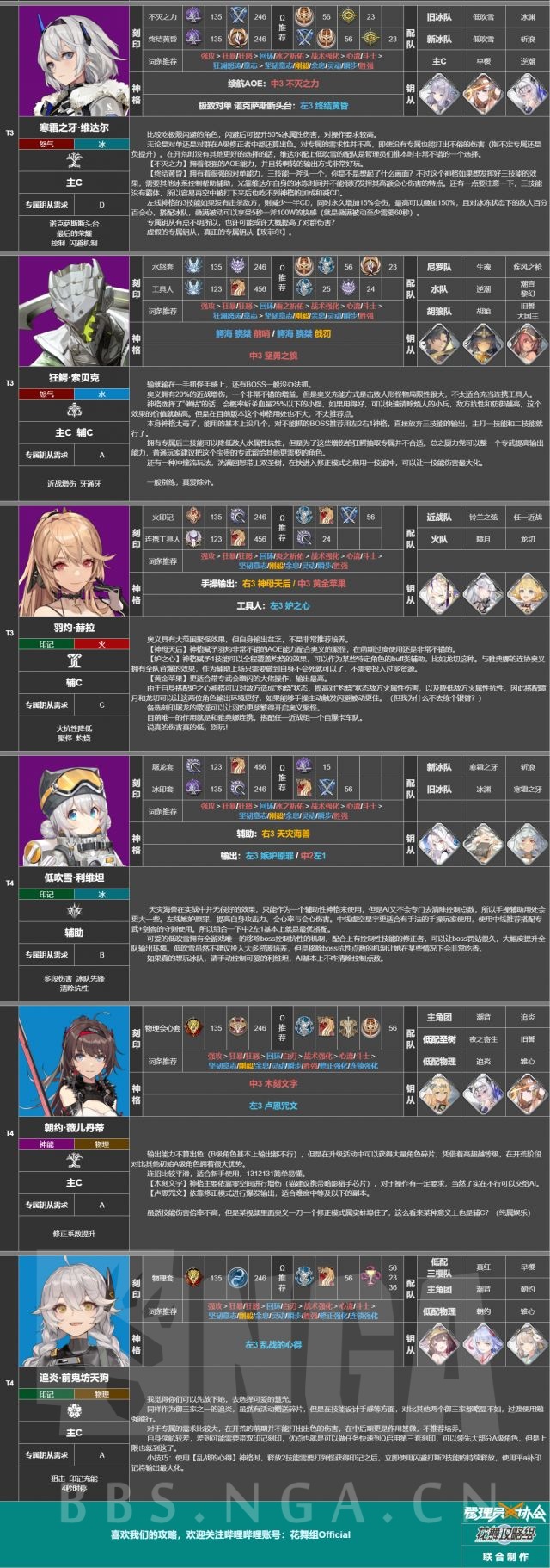 [攻略] [攻略转载] V1.7培养推荐榜+跃迁 NGA玩家社区