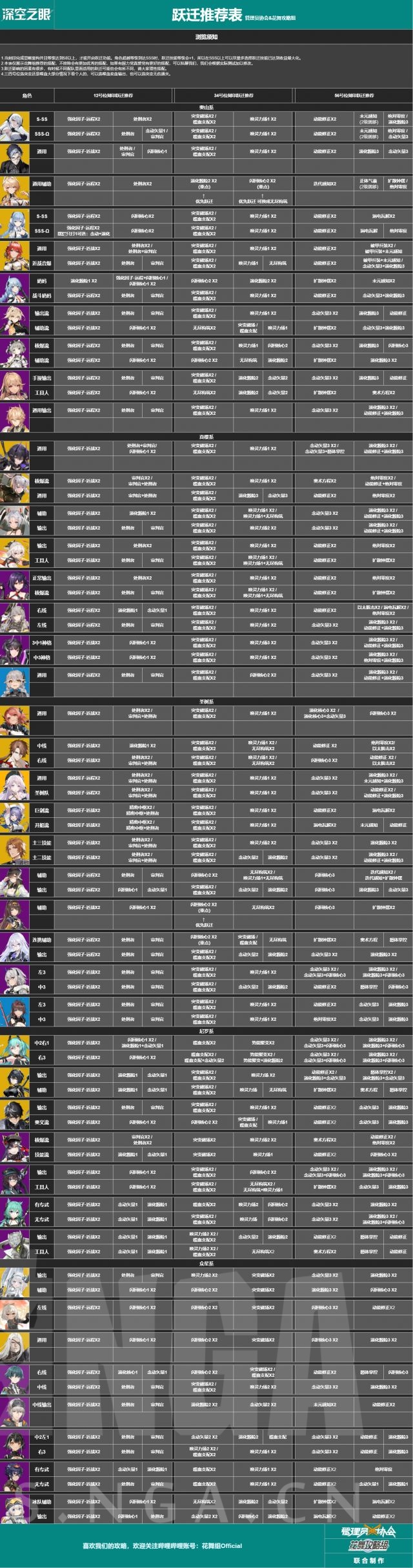 [攻略] [攻略转载] V1.7培养推荐榜+跃迁 NGA玩家社区