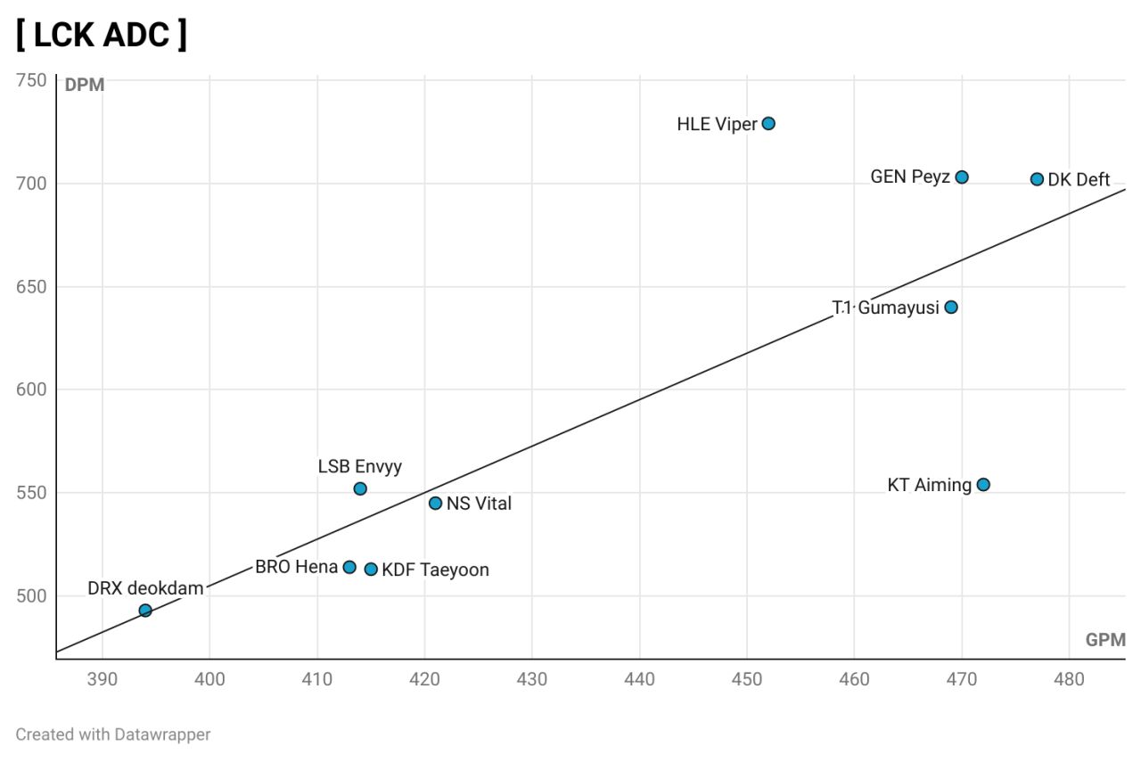 [联盟赛事] lck ad分均伤害跟经济 NGA玩家社区