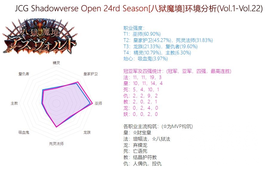 [赛事战报]JCG Shadowverse Open 24rd Season Vol.22(2/15)指定大赛(冠军八狱法/财宝皇，亚军财宝皇/八狱法) NGA玩家社区