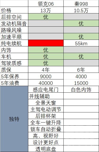 有没有人纠结领克06和秦plus dmi 998版本？ NGA玩家社区