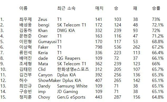 [联盟赛事] s5的skt真恐怖啊 NGA玩家社区