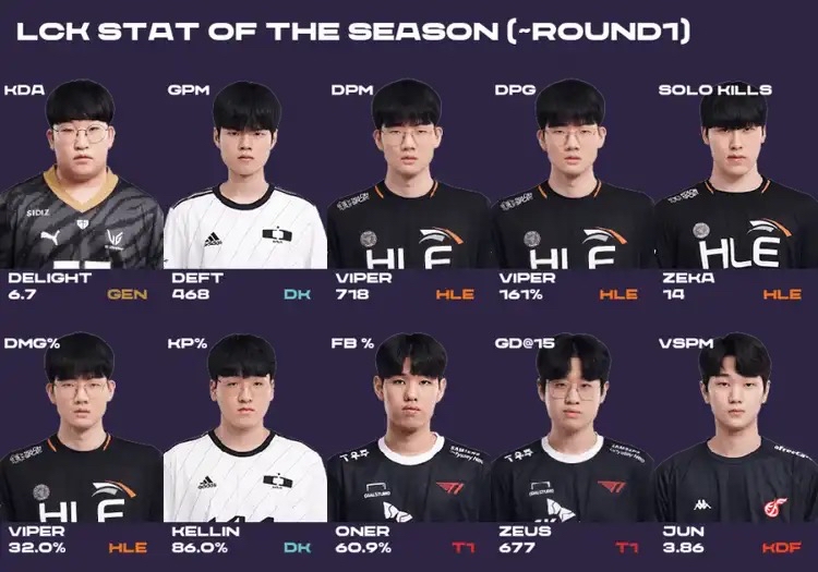 [外赛区赛事]LCK 2023春季常规赛过半，韩网统计相关数据 NGA玩家社区