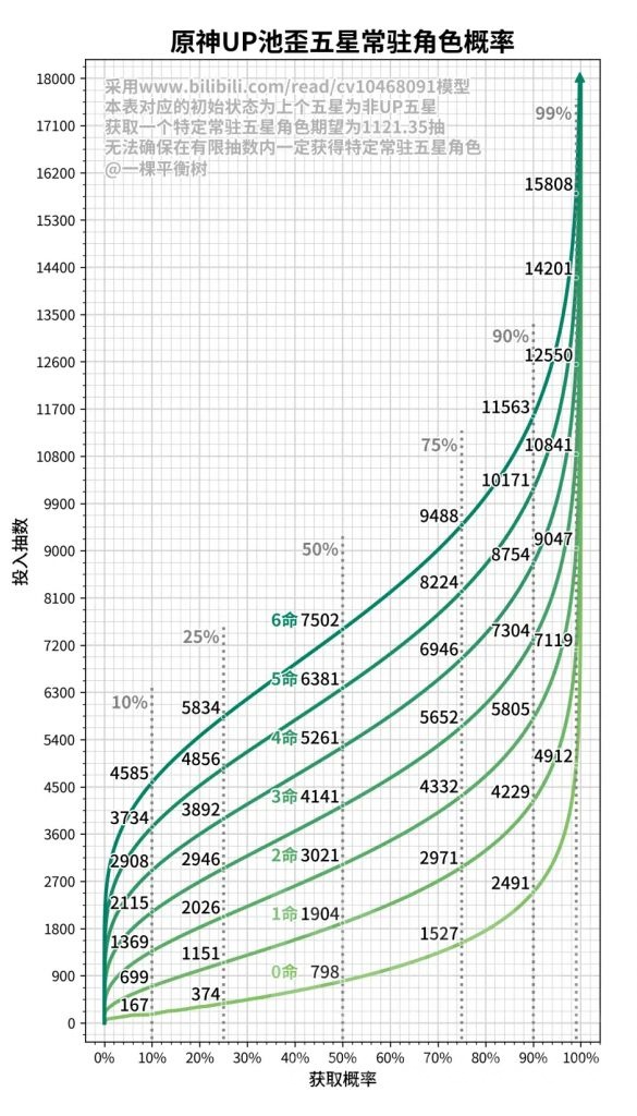 [闲聊杂谈] 关于为什么有人不喜欢自己要抽的角色加入常驻 NGA玩家社区