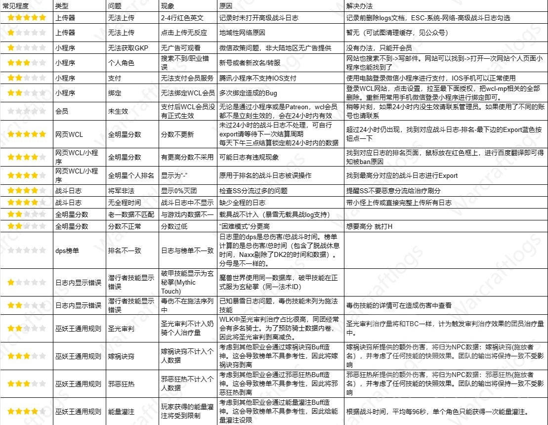 WCL 基础教程 —— 简单教会你怎么合理使用WCL(龟速更新中) NGA玩家社区