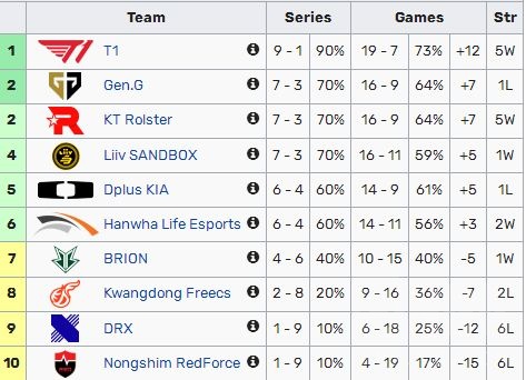 [外赛区赛事] 不知不觉KT升到并列第二了 NGA玩家社区