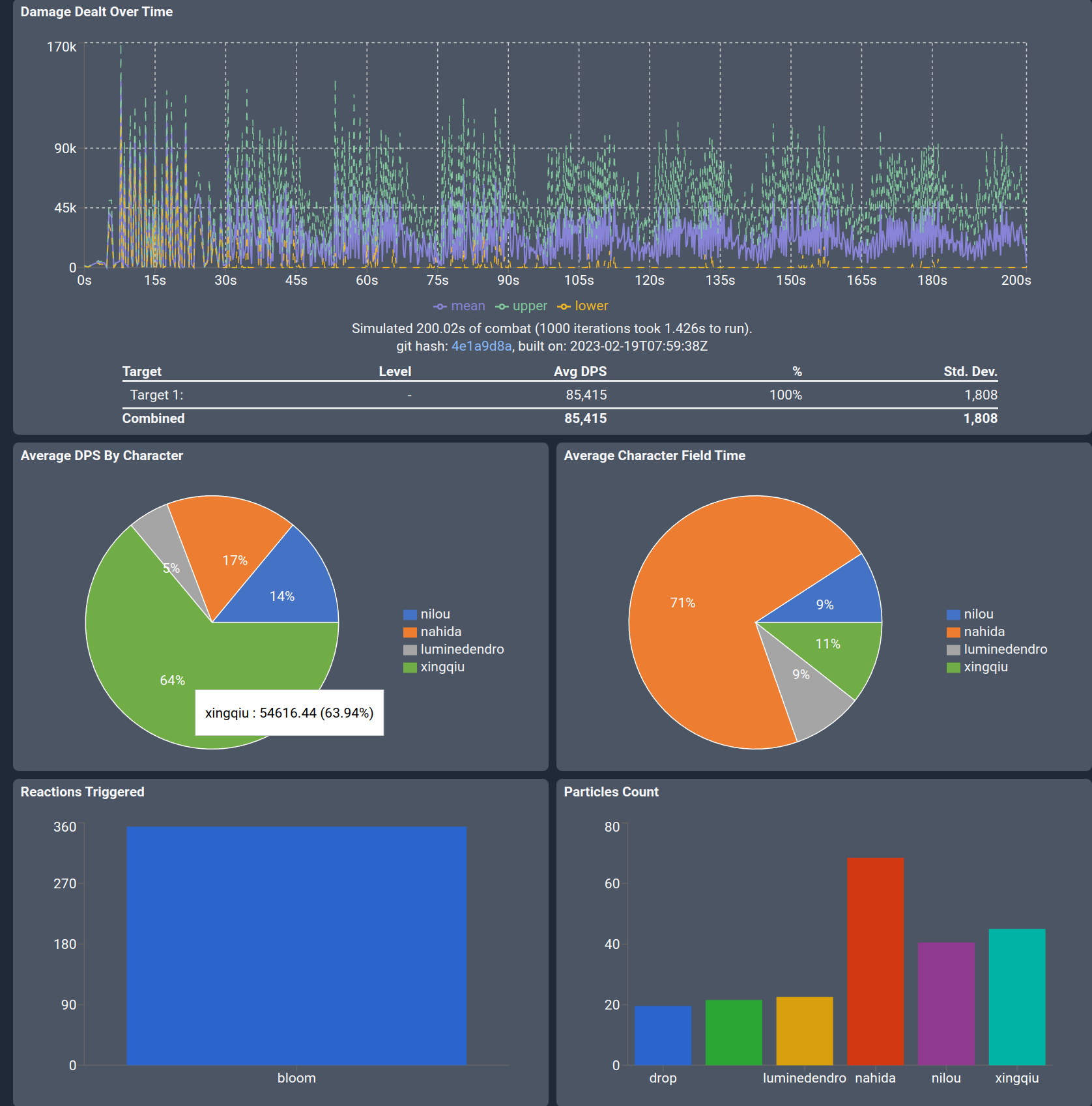 [数据讨论] 基于gcsim的草妮爷行对单dps计算 2金4.7w 4金5.8w 5金7w 满配月光剑7金8.5w 178