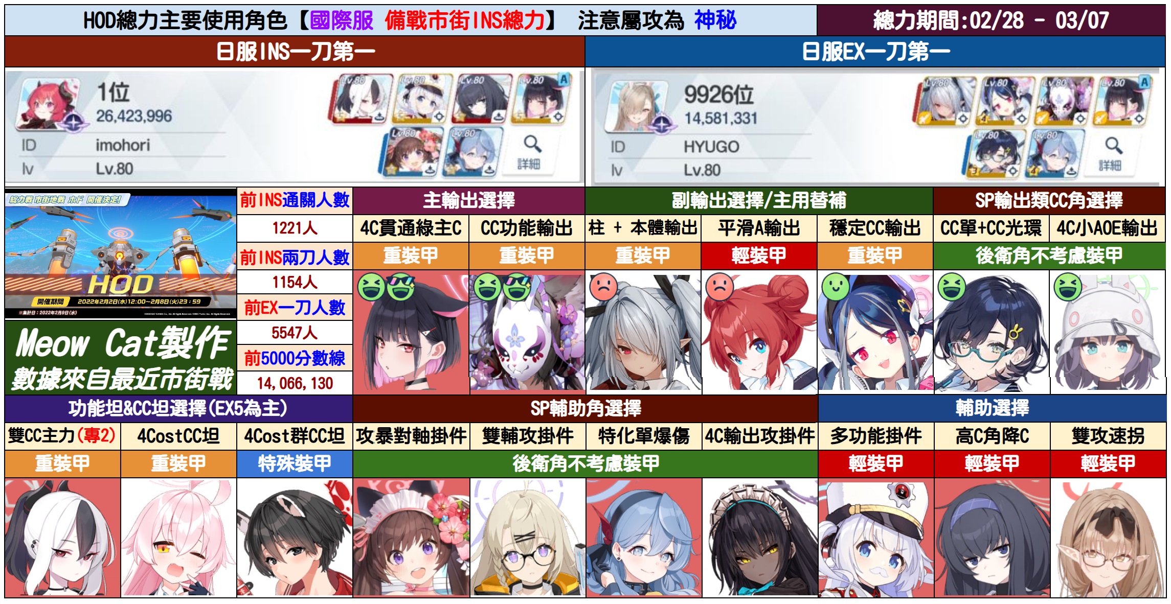 [国际服] 台港澳总力HOD市街EX/INS导向一图流(02/28~03/07:第四天INS通关4412人，INS一刀2779人，一档线 ...