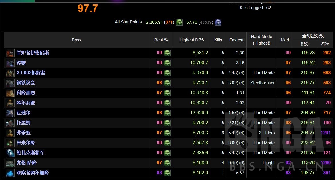 [个人求职] [伊弗斯][部落] P2橙粉邪DK 找个25H团队 NGA玩家社区