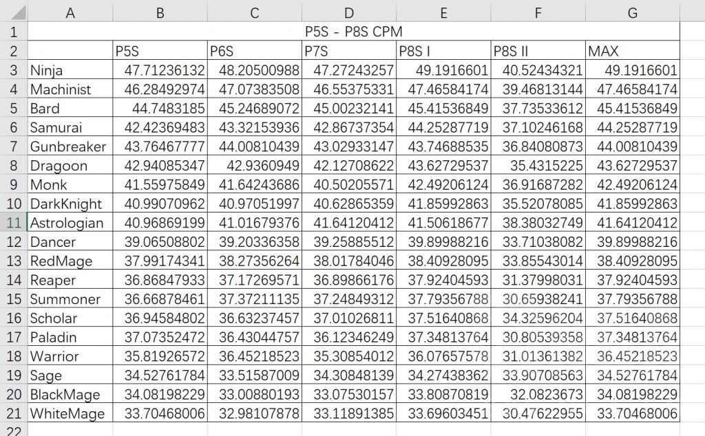 [闲聊杂谈] 爬取了Logs上各职业的CPM，做了最简单的统计 NGA玩家社区