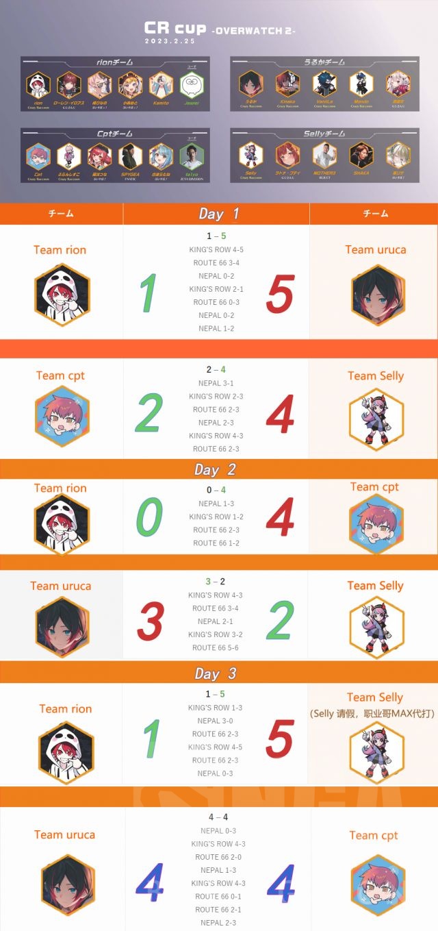 第二届CRCUP OW2 正赛2月25日18:00开始(更新三日训练赛战绩) NGA玩家社区