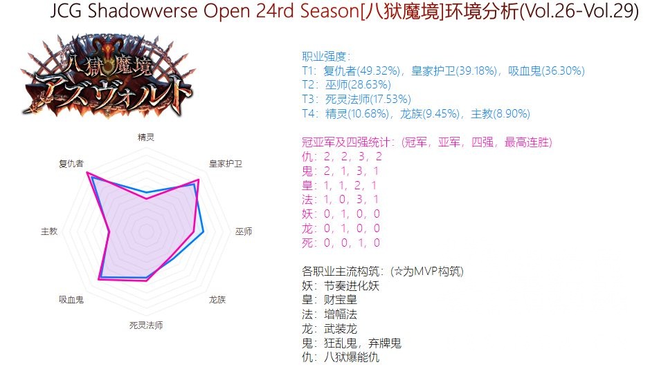 [赛事战报]JCG Shadowverse Open 24rd Season Vol.29(2/26)指定大赛(冠军增幅法/狂乱鬼，亚军弃牌鬼/武装龙) NGA玩家社区