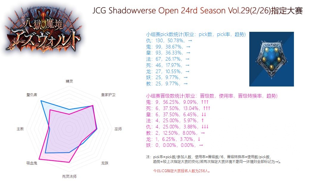 [赛事战报]JCG Shadowverse Open 24rd Season Vol.29(2/26)指定大赛(冠军增幅法/狂乱鬼，亚军弃牌鬼/武装龙) NGA玩家社区