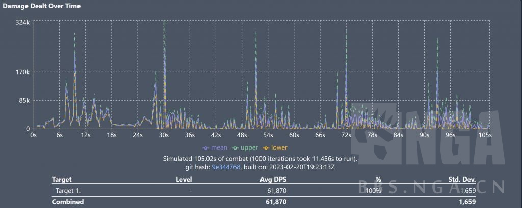 [数据讨论] [gcsim萌新]为啥2+1雷九万班 模拟出来DPS才6W出头 178